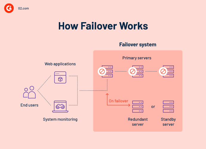 What Is Failover? Its Unique Role in Business Continuity